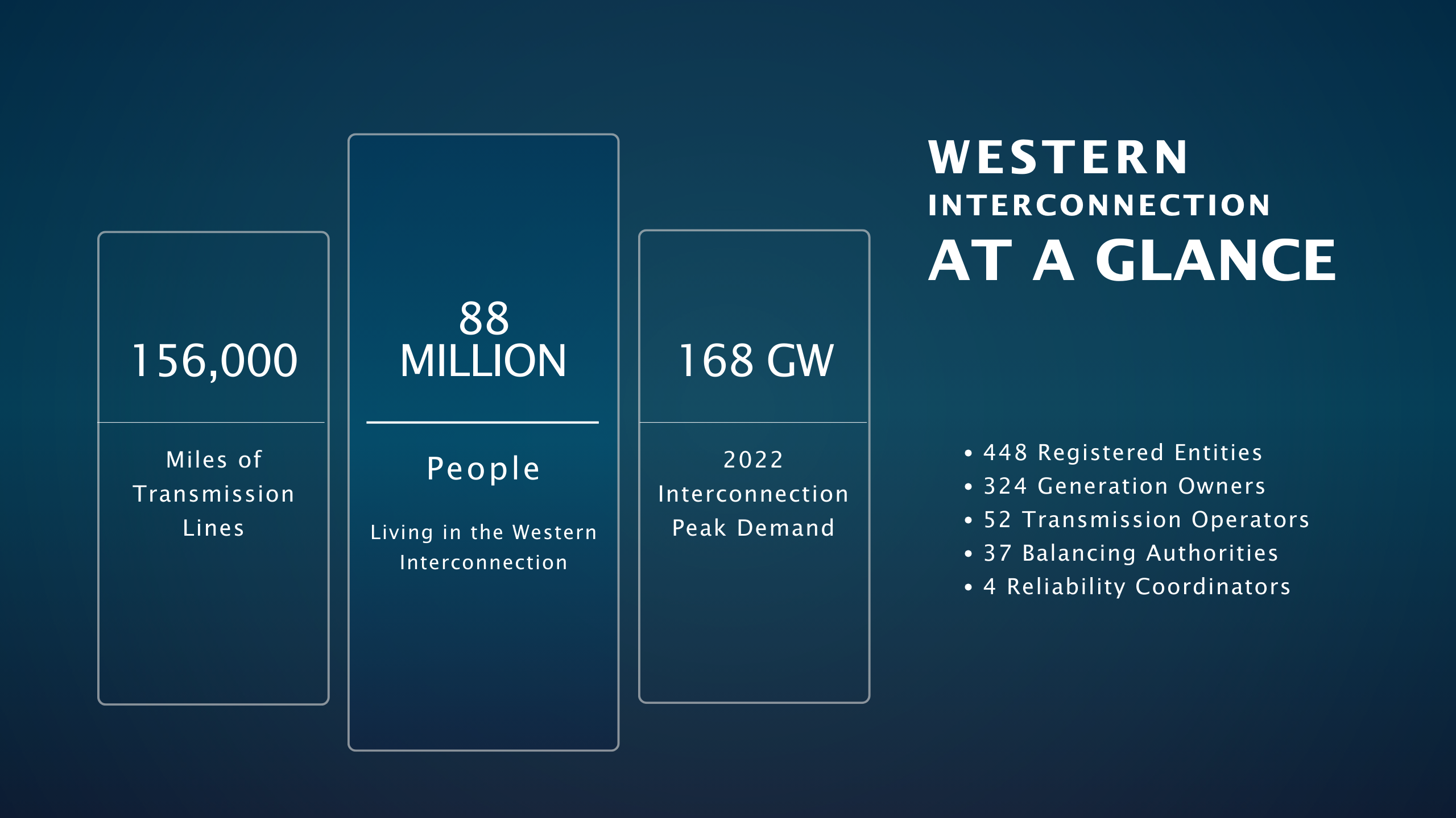 State of the Interconnection 2024